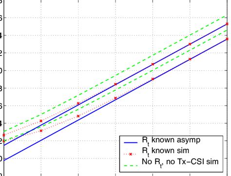 Capacity Of Systems With 2 Transmit Antennas And Full Rank Transmit Download Scientific Diagram