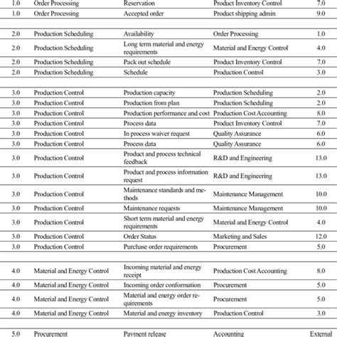 Isa95 And Purdue Model Functional Relationships Download Scientific Diagram