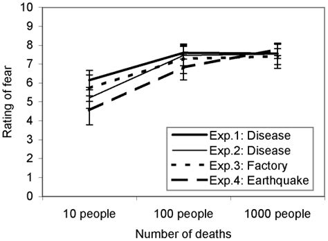 Error Bars Represent 1 Standard Error Download Scientific Diagram