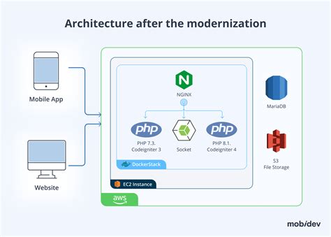 Aws App Modernization Proven Strategies And Best Practices