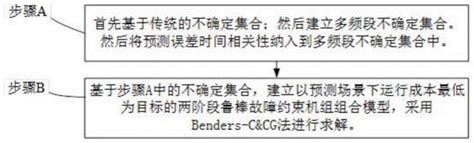 一种基于多频段不确定集合的鲁棒机组组合方法与流程
