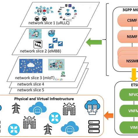 Network Slice Lifecycle Management Download Scientific Diagram
