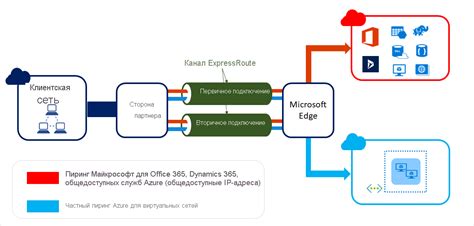 Обзор сетевых служб Azure Microsoft Learn