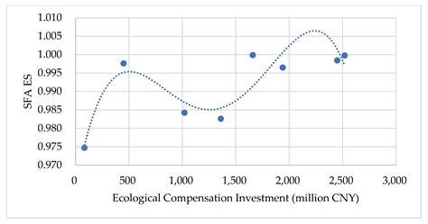 An Evaluation Of The Impact Of Ecological Compensation On The Cross Section Efficiency Using Sfa