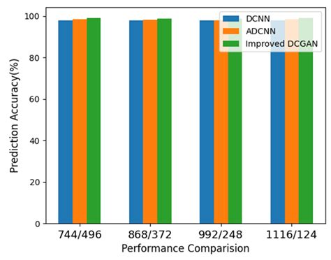 A Novel Image Based Diagnosis Method Using Improved Dcgan For Rotating