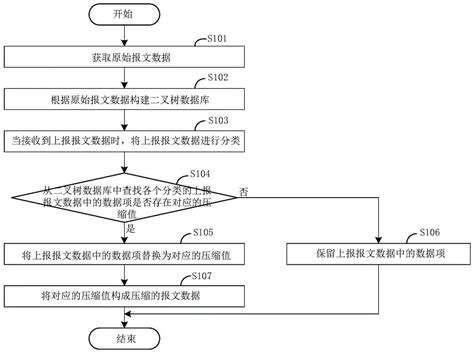 Refrigerator Reported Data Compressing Method And Device Eureka Patsnap
