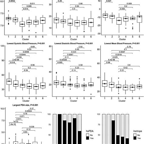 general characteristics by cluster continuous variables are summarized