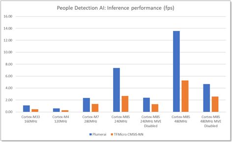 can your vision ai solution keep up with cortex m85 edge ai and
