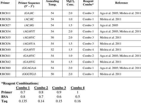Primers Used In Issr Analysis With Their Sequence Information