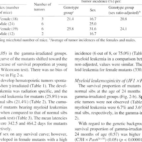 Sex Bias On Myeloid Leukemogenesis Download Table