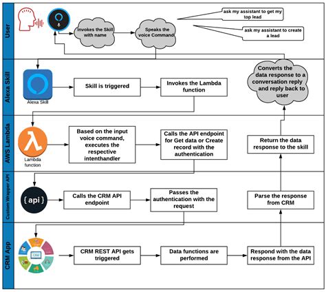 Process Flow Diagram For Crm Triunfante Hostilidade Incondic