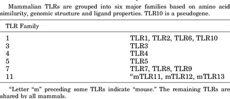 Table 1 From Toll Like Receptors In The Vascular System Sensing The