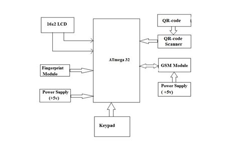 Sanlife Rationing Authentication System Using Qr Codefingerprint And Gsm