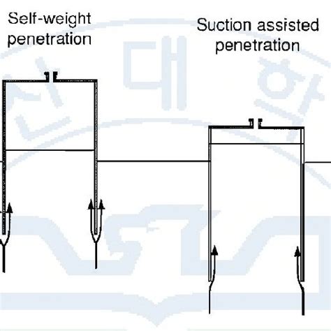 1 Installation Stages For Suction Caisson Anchor Randolph And Download Scientific Diagram