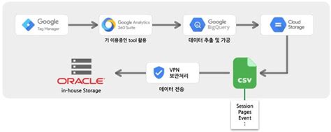 마케팅부터 서비스까지 다양하게 활용되는 고객 데이터 플랫폼cdp