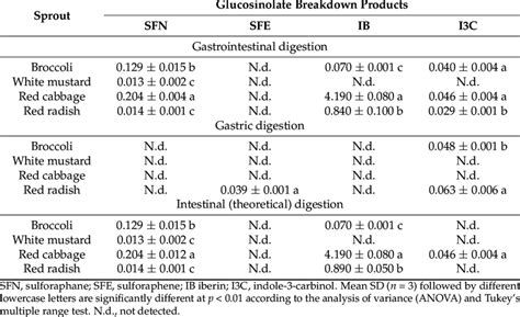 Content Of Bioaccessible Individual Isothiocyanates And Indoles Mg100