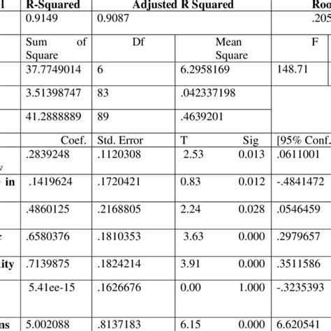 Multiple Regression Analysis Showing The Factors Influencing Consumers