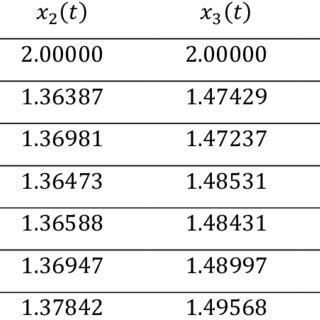 The obtained solution of NLP problem 29 by FRPS technique at í µí¼