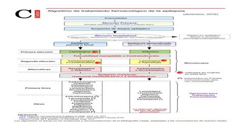 Algoritmo De Tratamiento Farmacológico De La Epilepsia · Algoritmo