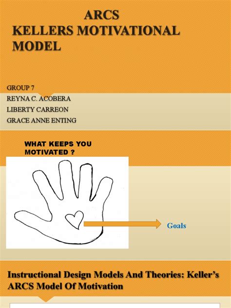 Arcs Kellers Motivational Model Group 7 Reyna C Acobera Liberty