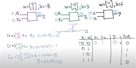 Tensorflow로 XOR문제 해결 정완이의 개발 일기장