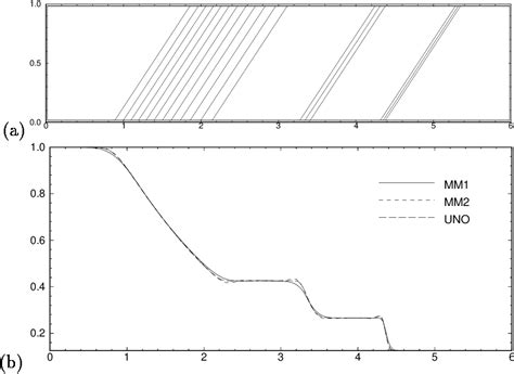 Figure 4 2 From Non Oscillatory Central Schemes For Multidimensional Hyperbolic Conservation