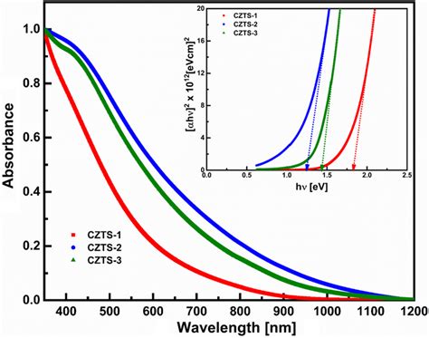 Uvvis Spectra And Tauc Plot Inset Of Czts Films Made At Low