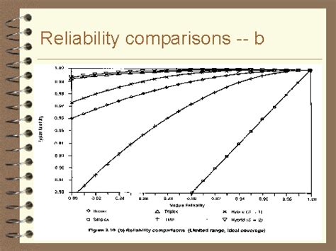 Reliability Comparisons B
