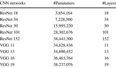 The Comparison Of Different Cnn Architectures On Model Size And Model