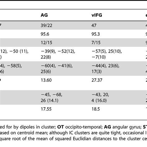 Talairach Coordinates ±sd Of Ic Cluster Centroids And Their Distance Download Table