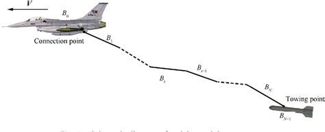 Figure 2 From Dynamic Simulation Of Aerial Towed Decoy System Based On