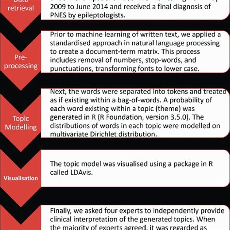 The Flowchart Illustrates The Key Steps In Data Collection And