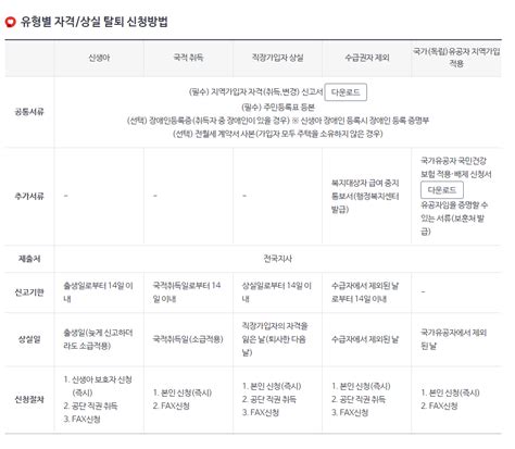 건강보험 피부양자 등록 조건 신청방법 신고기한 알기쉽게 정리