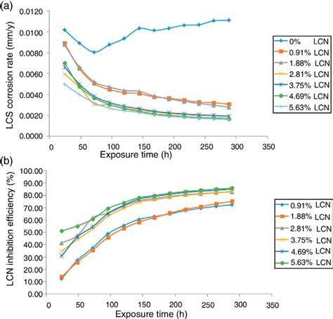 Plot Of A Hcs Corrosion Rate Versus Exposure Time In 1 M Hcl B Lcs
