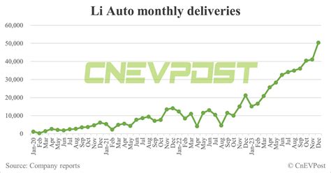 중국 전기차 업체 월별 인도량 추이 테슬라 제외 주식 에펨코리아