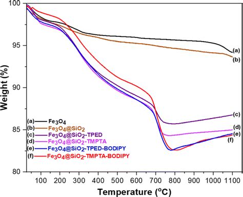 tga curves of a fe3o4 b fe3o4 sio2 c fe3o4 sio2 tped d download scientific diagram