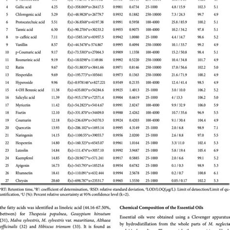 analytical parameters of lc ms ms method download table