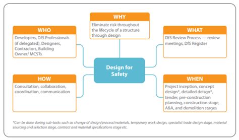 Design For Safety Professional MOSAIC Eco Construction Solutions Pte Ltd