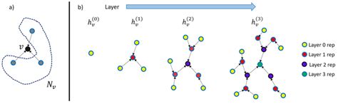 A Local Neighbourhood Of A Node B Aggregation Of Information Over A Download Scientific