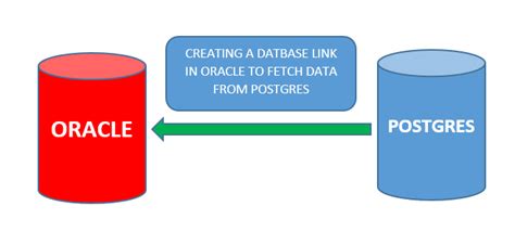 Creating Database Link From Oracle To Postgres Benson Yerima