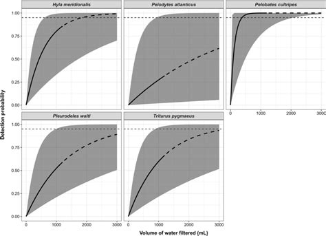 Posterior distribution of the predicted species detection probability... | Download Scientific ...