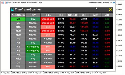 Mql5 Trading Tools Part 3 Building A Multi Timeframe Scanner Dashboard For Strategic Trading