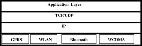 figure 2 4 from implementation of vertical handoff algorithm between