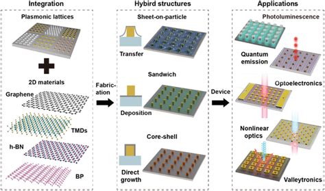 Of The Review Hybrid Metasurfaces Of Plasmonic Lattices And 2d