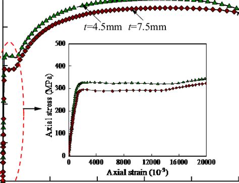 Axial Stress Vs Axial Strain Relationships Of Steel Tensile Coupons