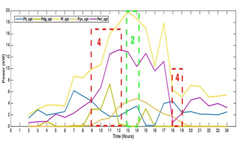 Hcs Employing Milp Optimization Algorithm Showing Different Operating