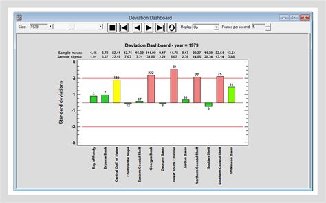 The Deviation Dashboard Statlet