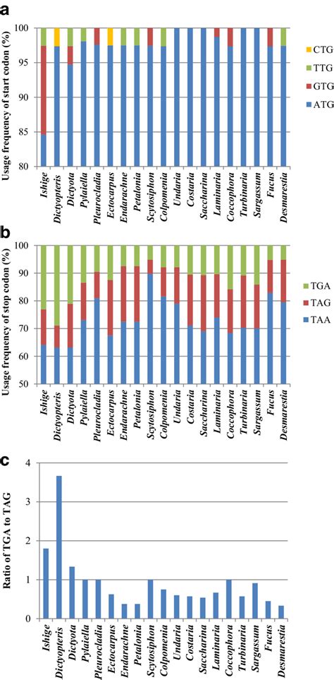 The Comparison Of Usage Frequency Of A Start Codon And B Stop Codon