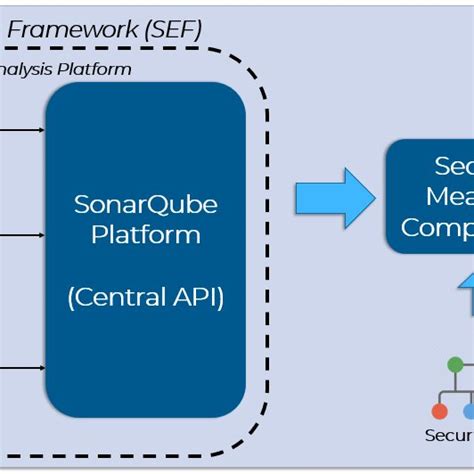 Overview Of The Security Evaluation Framework Sef Figure 4 Receives Download Scientific