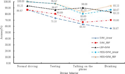 Figure 1 From Research On Drivers Distracted Behavior Detection Method